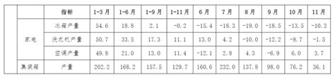 中钢协11月份钢铁下游行业同比大多呈下降趋势降幅有所收窄环比小幅回升