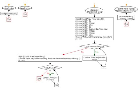 C Remove All Duplicate Elements From A Given Array