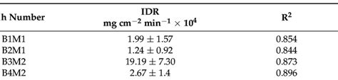 Intrinsic Dissolution Rate Idr And Coefficient Of The Linear