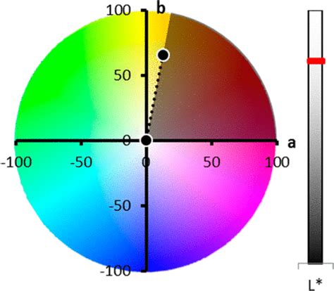 The Origin Forum How To Create Cielab Color Hue Plot Like This One