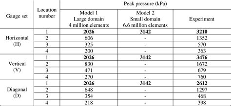 Table 1 From Ls Dyna ® Ale Modeling Of Blast In An Urban Environment