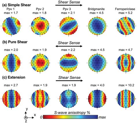 Stereoplots Of S Wave Anisotropy Predictions For A Range Of Deformation Download Scientific