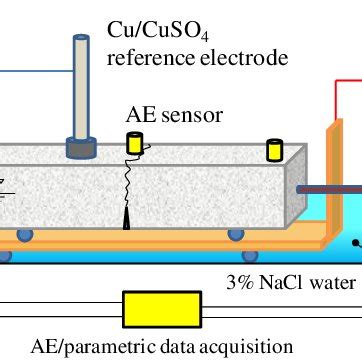 Schematic Of The Accelerated Corrosion Setup Download Scientific Diagram