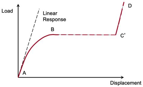 Solution Schemes Flashcards Quizlet