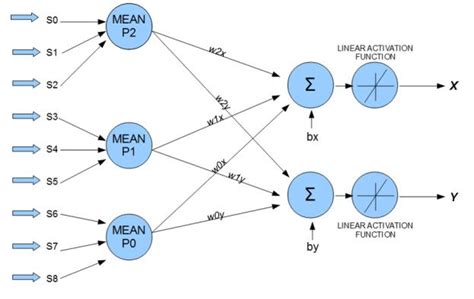 Average Artificial Neural Network Ann Approach To Obtain The Xy