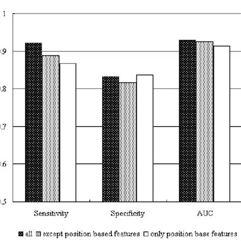 The Performance Of The Classifier According To The Training Dataset Download Scientific Diagram
