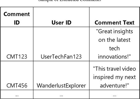 Table I From Youtube Comments Extraction And Sentiment Analysis Using Nlp Semantic Scholar