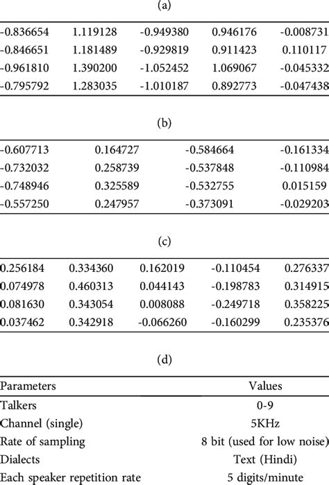 feature vector value for 50 speakers and its parameters a d