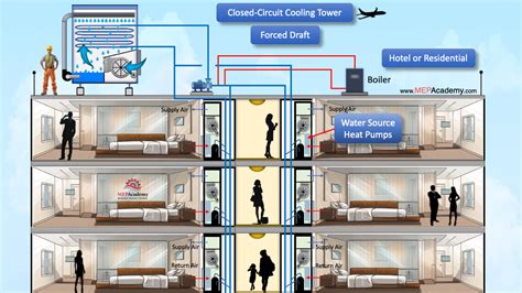 Closed Circuit Vs Open Circuit Cooling Towers MEP Academy