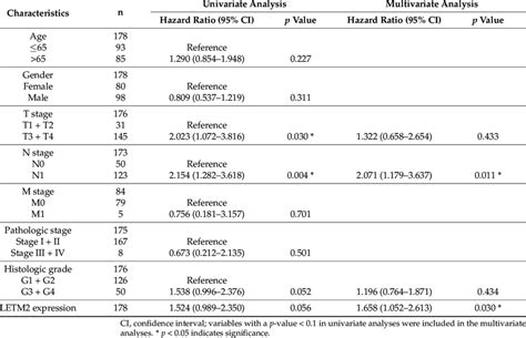 Univariate And Multivariate Cox Regression Analyses Of Overall Survival