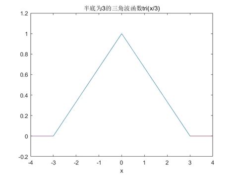 连续傅里叶变换性质ft Luckylan 博客园