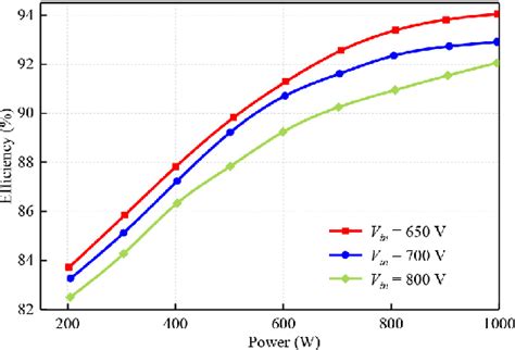 figure 1 from a dual transformer based three level dc dc converter with