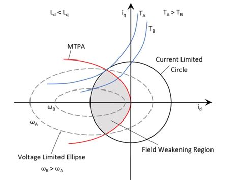 Why Does The Motor Need Field Weakening Control At High Speed