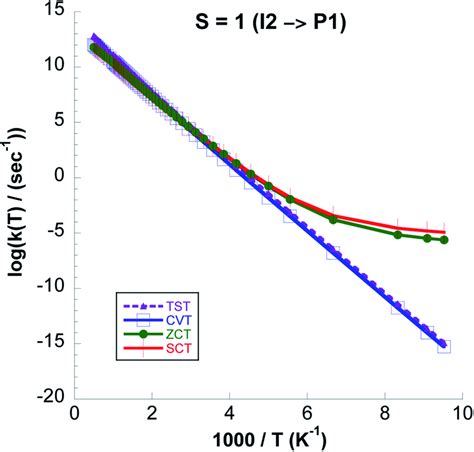 Logarithmic Representation Of The K Tst K Cvt K Cvt Zct And Download Scientific Diagram