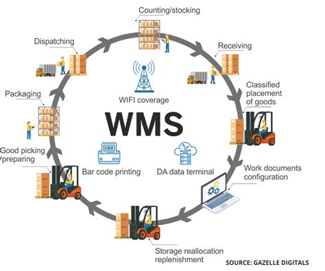 Warehouse Management Vs Inventory Management Key Differences [2025]