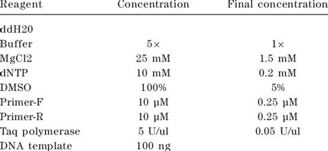 The Final Concentration Of Pcr Reaction Mix Download Scientific Diagram