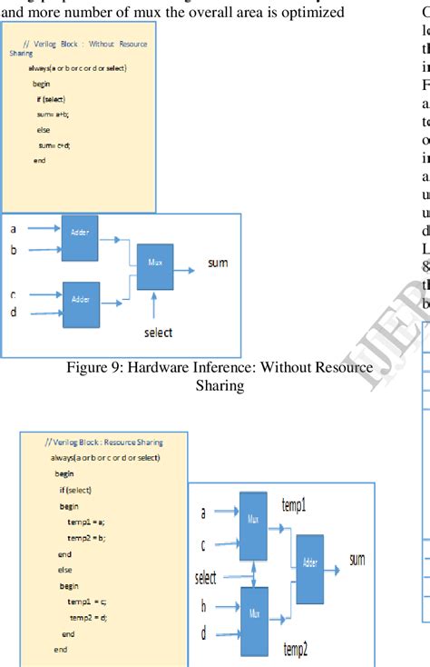 Figure 1 From Design Guidelines For Fpga Based Design Semantic Scholar
