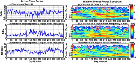 variation of ionospheric parameters during january december 2009 time