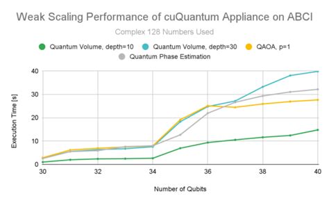 Best In Class Quantum Circuit Simulation At Scale With Nvidia Cuquantum