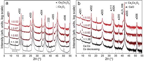 X Ray Diffractograms Of The Annealed Films Grown On Mica A And