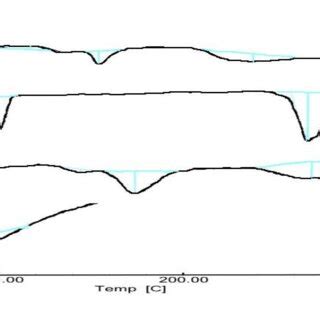 DSC thermograms; a, VAN; b, PL-90 G; c, CTAB; d, LPX formula ...