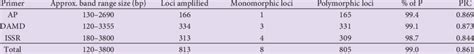 Polymorphism Obtained By Ap Pcr Damd And Issr Analysis In C Magnum Download Table