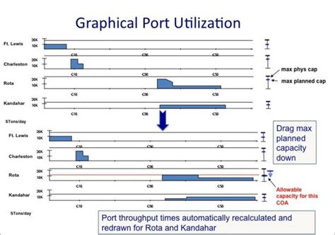 Interactive Port Utilization Charts Download Scientific Diagram