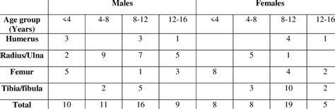Sex Distribution Of Fractures By Age Group Download Scientific Diagram