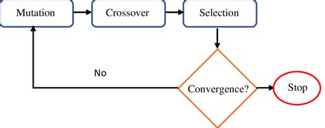 3 The Flowchart Of Differential Evolution Optimization Algorithm