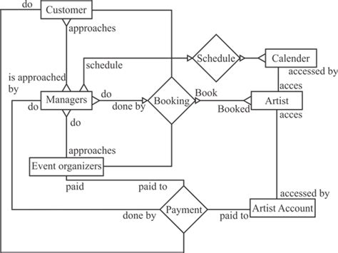 Solved Redo The Enterprise Data Model You Created In Chapter 1 To