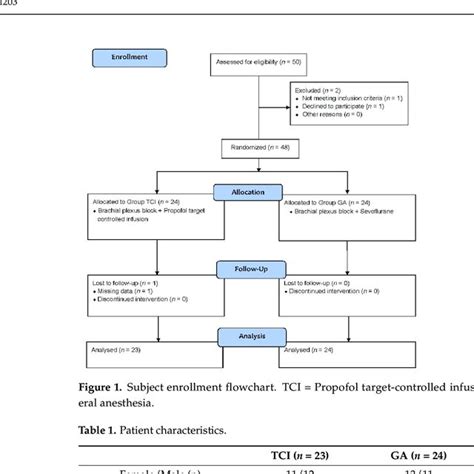 Subject Enrollment Flowchart Tci Propofol Target Controlled Download Scientific Diagram
