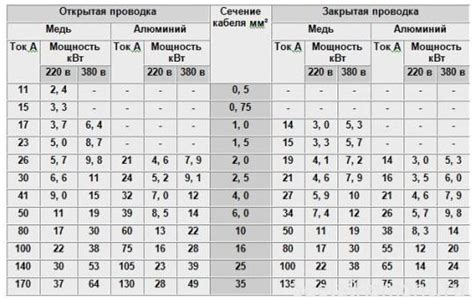 Як розрахувати січення кабелю інструкція та приклади розрахунку