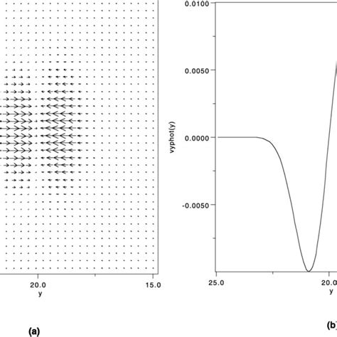 A Vector Plot And B Cut And Variations Along The Y Axis Cut At Fx
