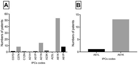 Patents Per International Patent Classification Ipc A Antimicrobial Download Scientific