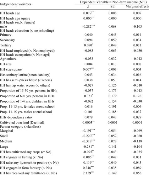 Parameter Estimates Of Probit Model By Ml To Identify Associated