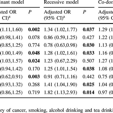 Risk Of Colorectal Cancer According To Weighted Genetic Risk Score Grs