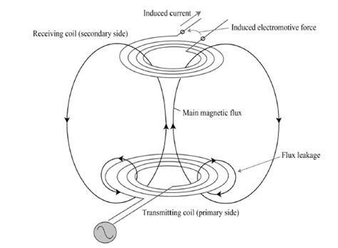 Wireless Power Transfer An Overview Simscale