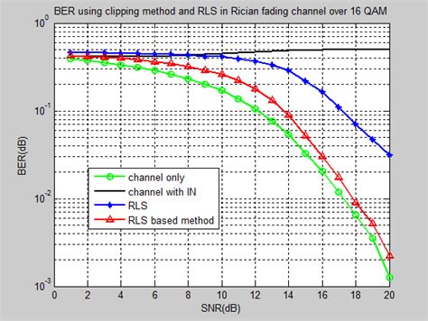 Ber Comparison Of Rls Based Method With Other Techniques Download