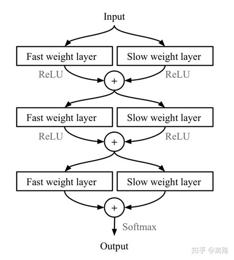 Meta Learning论文笔记：meta Network 知乎