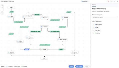 Request Life Cycle Management Service Desk Life Cycle Service Request Life Cycle Change
