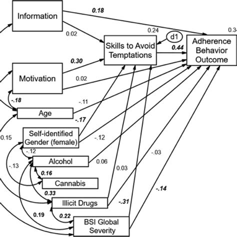 Structural Equation Model Results Showing Standardized Path Download Scientific Diagram