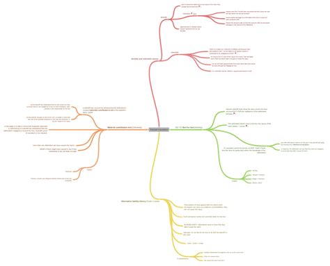 Factual Causation Coggle Diagram