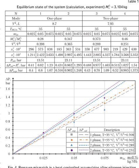Table 1 From Determining The Effect Of Non Condensable Gas On A Two