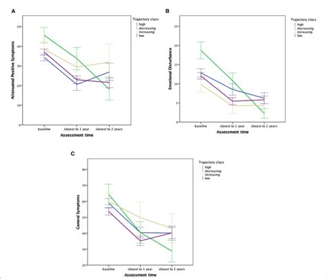 A Model Estimated Means And D Standard Errors Of Aps Scores Predicted