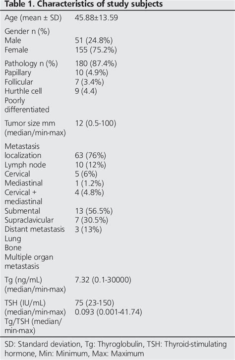 Table 1 From The Role Of Pre Ablative Stimulated Thyroglobulin And