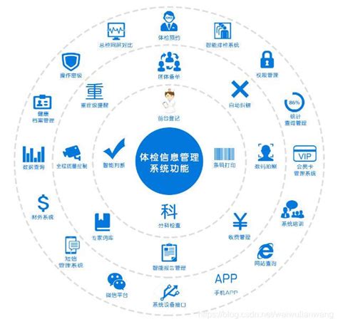 健康体检信息管理系统方案案列软件app小程序网站 6108我爱物联网方案开发csdn博客 Csdn博客