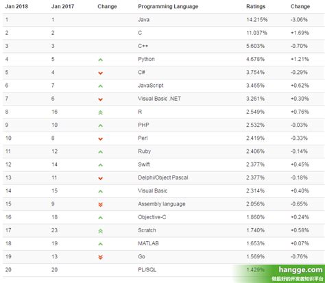 tiobe 2018年1月编程语言排行榜