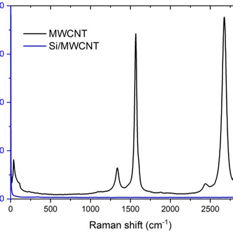 A Schematic Illustration Of A A Pristine Mwcnt Structure And B Si Mwcnt Download Scientific