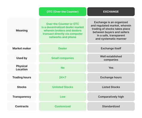 What Is Otc Trading — A Detailed Overview