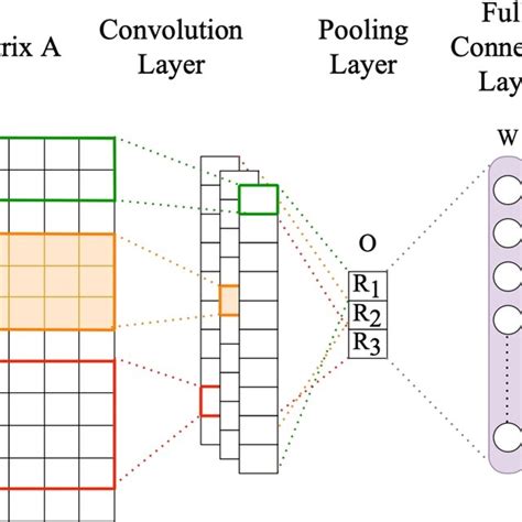 Architecture Of Cnn Based Question Classifier Download Scientific Diagram